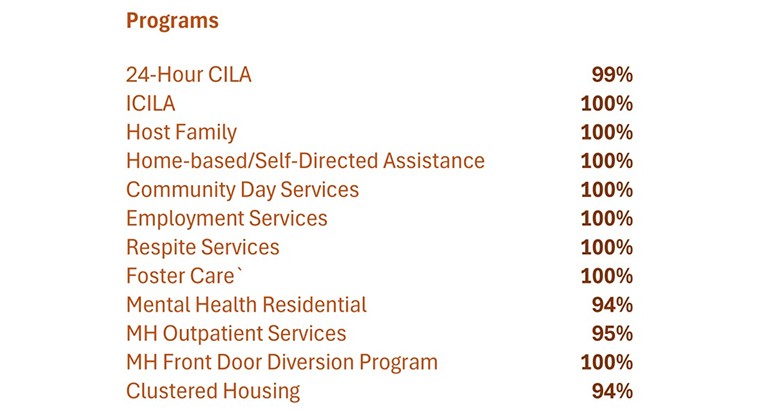 Program Satisfaction Survey Results Envision Unlimited